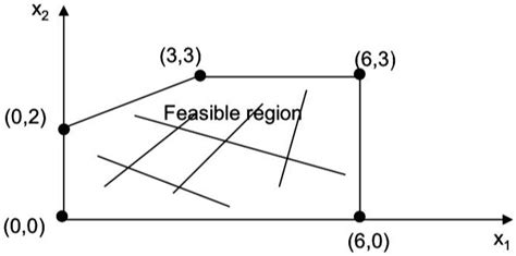 X2 02 00 33 Feasible Région 63 60 X1