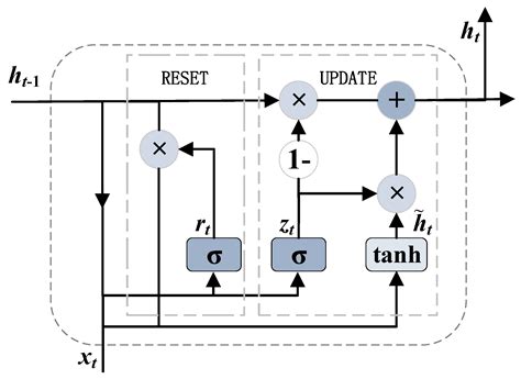 Applied Sciences Free Full Text Deep Learning Model With Sequential