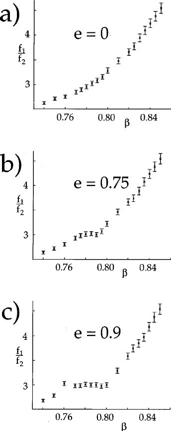 The Ratio Of Rotational Frequency F 1 To Meander Fre Download