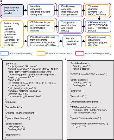 A Standard Workflow For Data Processing In TomoBEAR A A Flow Diagram Of Download Scientific