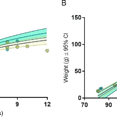 Sex Differences In The Relationships Between Total Length And A Hump Download Scientific