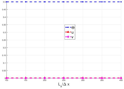 Numerical Investigation Of Natural Convention To A Pseudoplastic Fluid