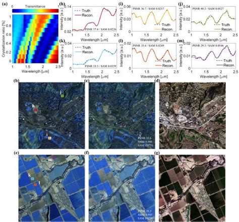 Hyperspectral Reconstruction In The Swir Single Pixel Spectral Imaging Download Scientific