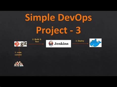Simple Devops Project 3 Devops Project With Git Jenkins And Docker On Aws Cicd On Containers