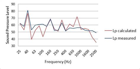 Vibroacoustic Model Of A Loader Cab Comparison Between Numerical And Download Scientific