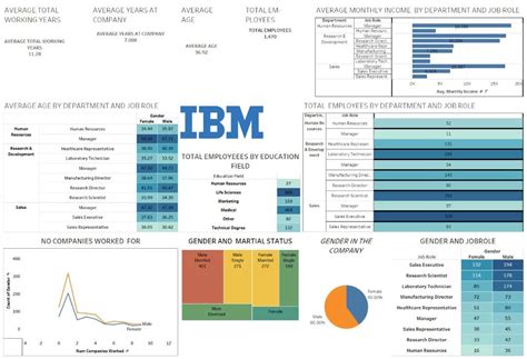 Sumit Sandim On Linkedin Dashboard Datavisualization Tableau Hr Analytics Kaggle Data