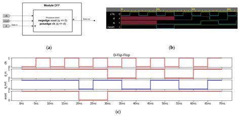 Rtl Devs Hdl Design And Simulation Methodology For Devs Formalism Based Simulation Tool