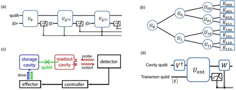 Arbitrary Cptp Map Construction With Quantum Feedback Control A