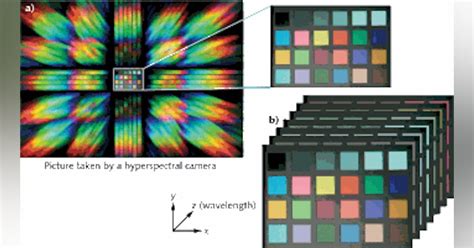 hyperspectral imaging one shot camera obtains simultaneous