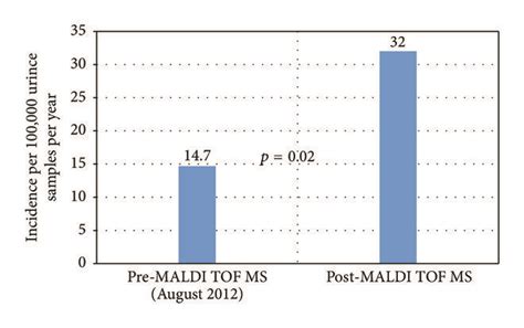 Rate Of Aerococcus Species Isolation In Urine Before And After