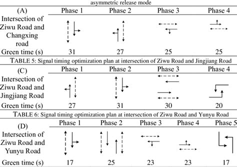 Signal Timing Optimization Plan At Intersection Of Ziwu Road And Download Scientific Diagram