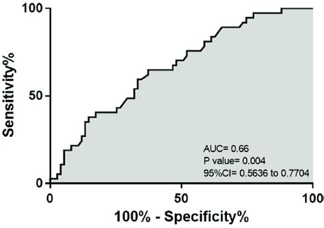 Receiver Operating Characteristic Roc Curve Analysis For Determining