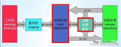Git Pull 和 Git Fetch 的区别git Fetch之后的内容存在哪 Csdn博客