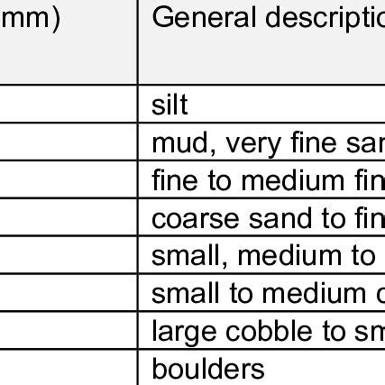 Sediment Particle Size Download Table