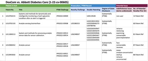 Dexcom V Abbott Patent Analysis Shows Both Sides Have More Patents That Might Be Used Against