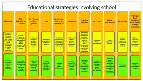 This Figure Summarizes Descriptions And Objectives Of The Educational