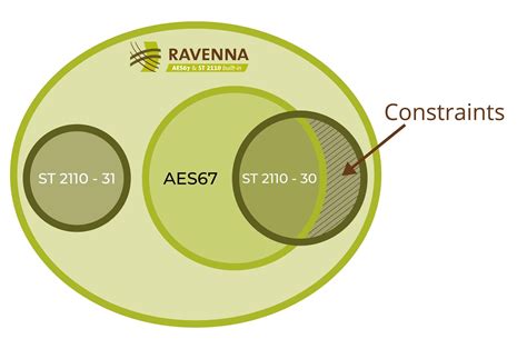 St 2110 Audio Transport Methods Ravenna Network