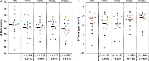 Univariate Scatterplots Displaying Individual Participant Data For The