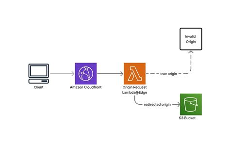 using lambda edge for amazon s3 uploads a client friendly approach to