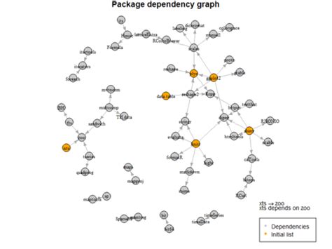 Dependencies Of Popular R Packages R Bloggers