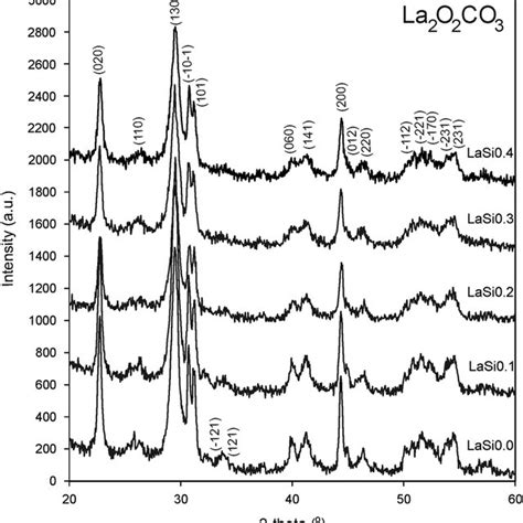 The Xrpd Patterns Of La2o3sio2 Samples After Sintering Under Air At