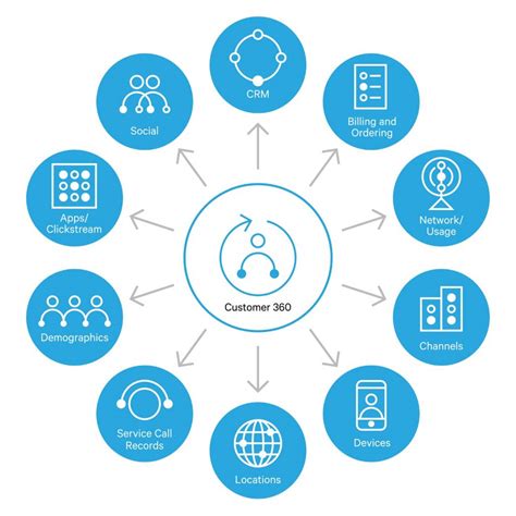 Customer 360 Purplecube