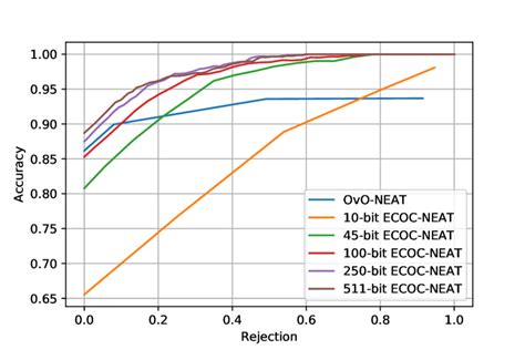 16 Accuracy Rejection Curves On The Digit Problem Each Line Is