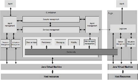 An Agent Based Software Framework For Robotics And Automation Systems
