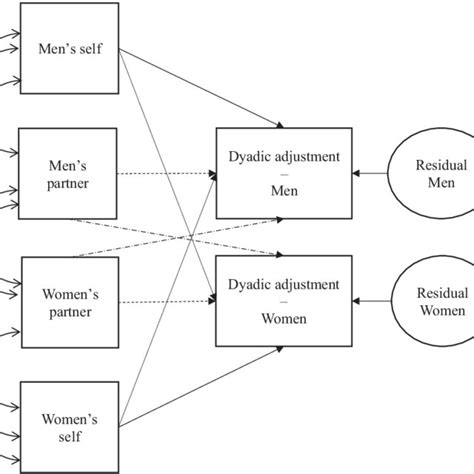 Action Partner Interdependence Model Schema For Relationships Between