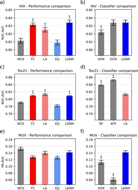 of the benchmarking results for the moleculenet datasets error bars