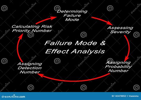 Steps Of FMEA Process Stock Illustration Illustration Of Number 143478852