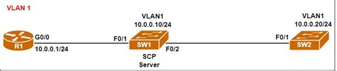 Backup And Restore Cisco Switchrouter Images Via Scp Server