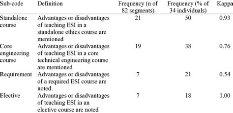 Course Characteristics Sub Codes Download Scientific Diagram