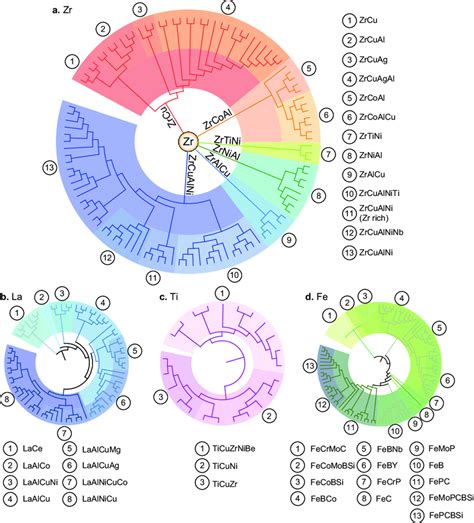 The Hieratical Cluster Trees Constructed Based On The Original Dataset Download Scientific