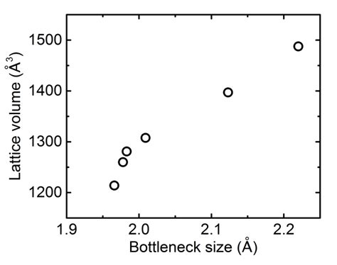 Figure S3 Lattice Volume As A Function Of Bottleneck Size For Download Scientific Diagram