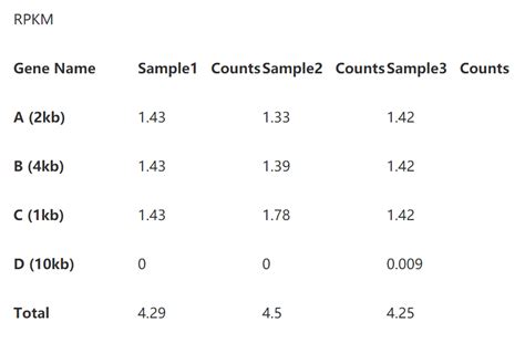 FPKM RPKM TPM学习 转载 lypbendlf 博客园