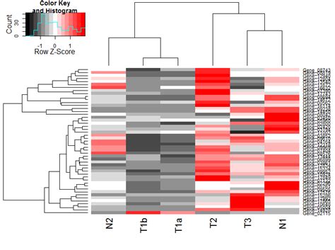 Making A Heatmap With R Dave Tangs Blog