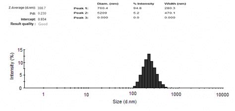Influence Of Pva On Particle Size Of Budesonide Loaded Nanoparticles Download Scientific Diagram