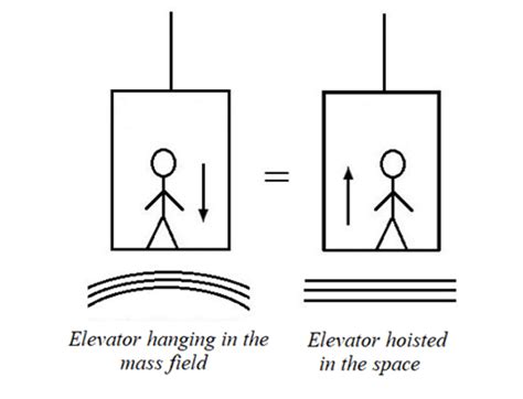 An Observer In An Elevator Suspended In A Gravitational Field Left