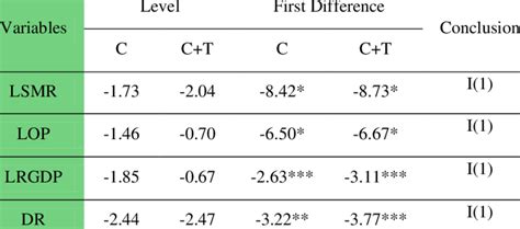 Augmented Dicky Fuller Unit Root Test Null Hypothesis Variable Is