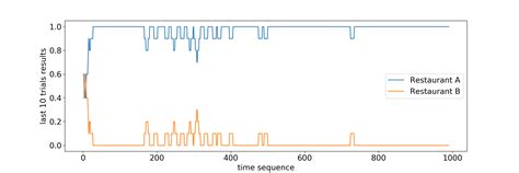 Thompson Sampling For Contextual Multi Arm Bandit Abhishek Mishra Artificial Intelligence