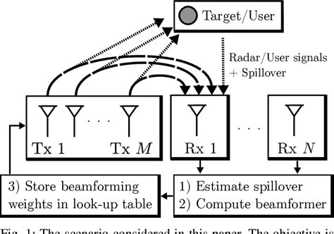 Figure 1 From A Codebook Approach To Spillover Cancellation In Multi Antenna Radar And