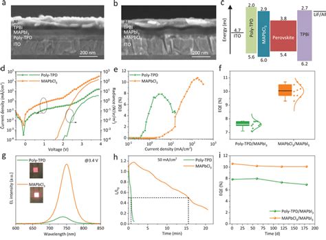 Device Performances Of The Peleds Ab Cross‐section Sem Images C