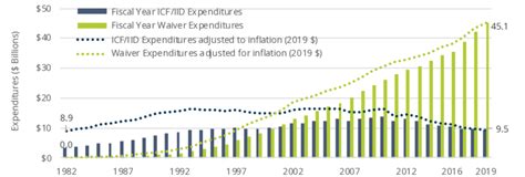 5b Medicaid Icf Iid And Hcbs Waiver Expenditures In Billions For People Download Scientific