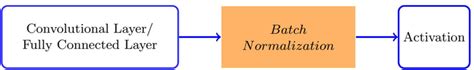 Illustration Of Batch Normalization Download Scientific Diagram