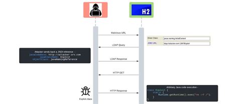 H2資料庫發現類似log4shell的漏洞 Ithome