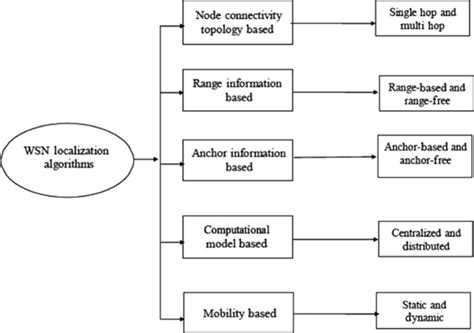 A Review On Localization In Wireless Sensor Networks For Static And
