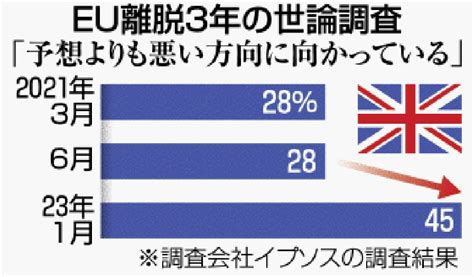 Eu離脱で「悪化」増 英世論調査 28％→45％ 沖縄タイムス＋プラス