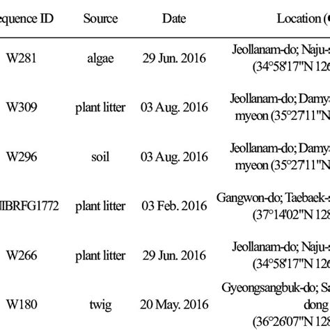 Information Of Trichoderma Isolates Isolated From Freshwater Environments Download Table