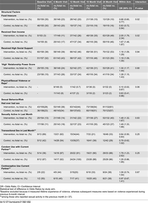 Effect Of The Intervention On Structural And Sexual Risk Factors Download Table